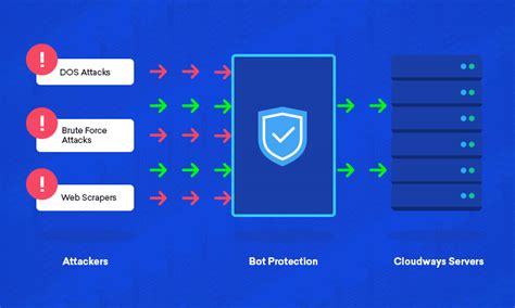 cloudways bot protection feature [new]