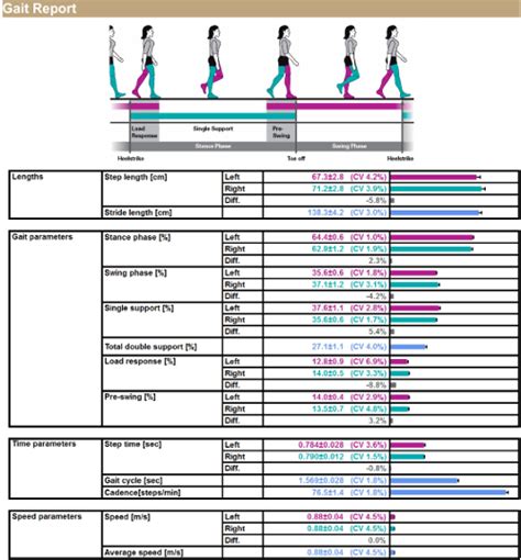 Clinical Assessment Of Spatiotemporal Gait Parameters In Patients And