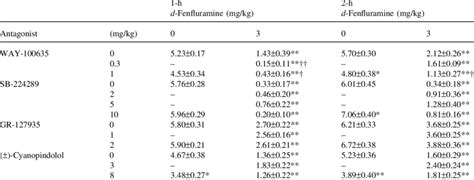 The Effect Of 5 Ht 1a And 5 Ht 1b Receptor Antagonists On Download