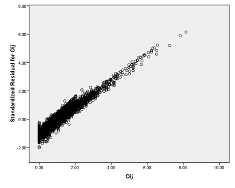 Residual Plot For Checking The Homoscesdaticity Assumption In The