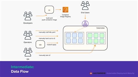maturity of app deployments on kubernetes from manual to automated ops