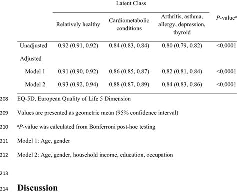 Associations Between Multimorbidity Patterns And Eq 5d Index Scores