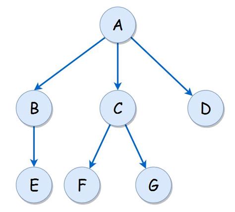 k way tree archives theory of programming
