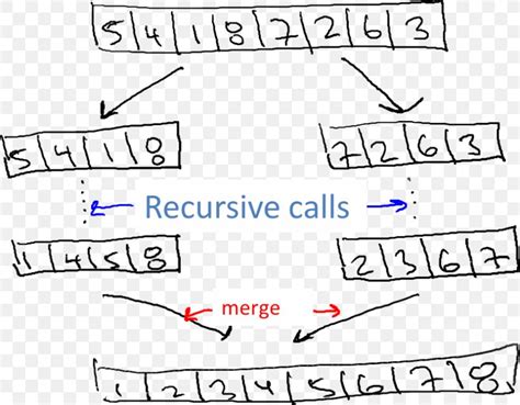 merge sort sorting algorithm merge algorithm pseudocode divide and