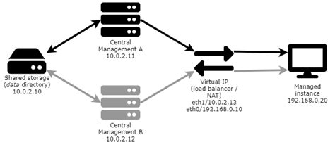 4 8 high availability central management