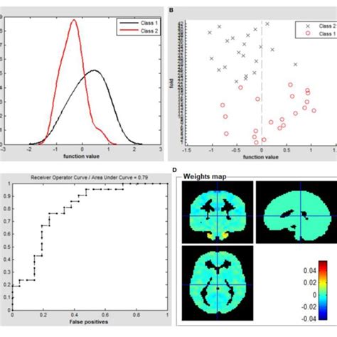 Classification Results Using Machine Learning Analysis Based On Vmhc
