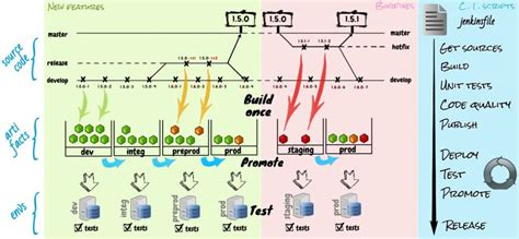 continuous integration code deliverables and environments by