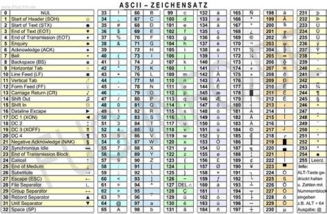ascii tabelle die ascii tabelle ist beim schreiben von dokumenten
