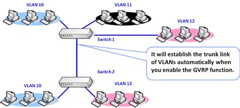 gvrp a protocol for automatically configuring and managing extended