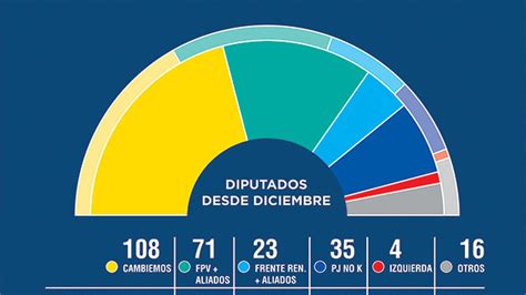 Elecciones 2017 Así­ Quedará La Nueva Composición De La Cámara De