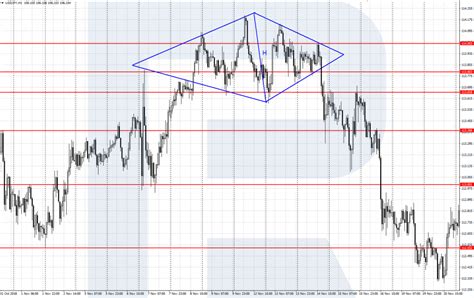 tech analysis how to trade diamond pattern r blog roboforex