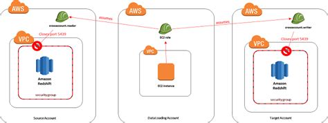 create an amazon redshift data warehouse that can be securely accessed