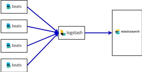 logstash와 filebeat 설정하기 네이버 블로그