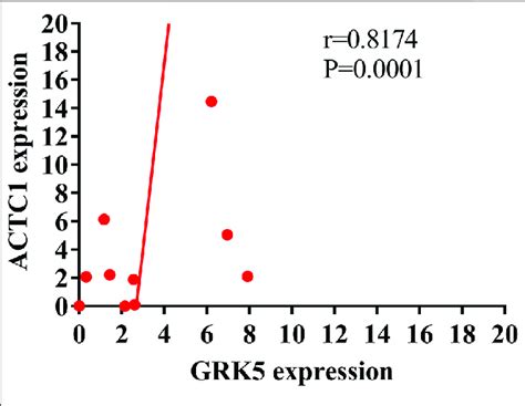 Pearson Correlation Analysis Showing The Positive Correlation Of Grk5
