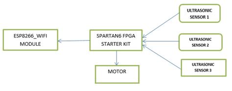 iot based water level monitoring system using fpga