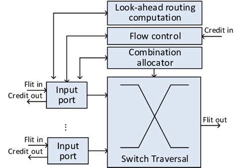 the conventional router architecture download scientific diagram