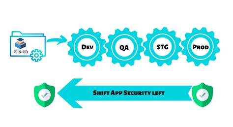 shifting security left practicing devsecops with azure devops azure