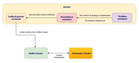 monitoring kafka monitoring kafka with kafka exporter
