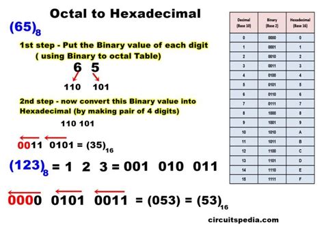 number system decimal binary hexa conversion hexadecimal to decimal