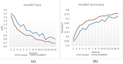 iot framework for brain tumor classification using optimized cnn mrfo model