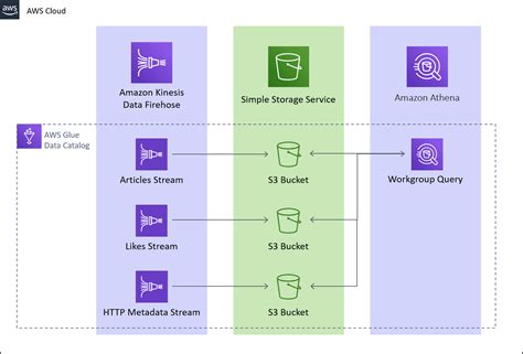 deploy a fully serverless web app using aws cdk dashbird