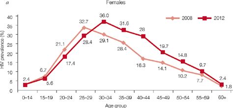 Figure 1 2 From Transactional Sex Among Young Women In Rural South
