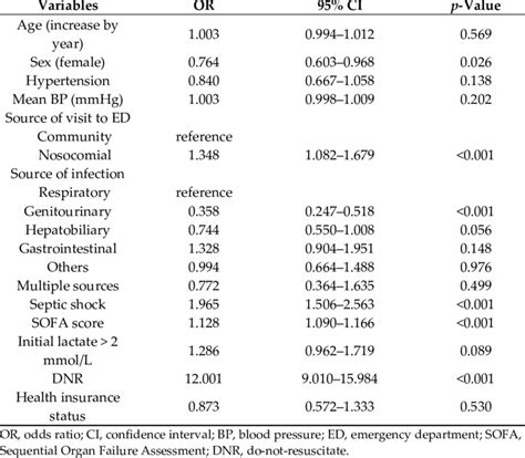 Multivariate Logistic Regression Analyses For In Hospital Mortality