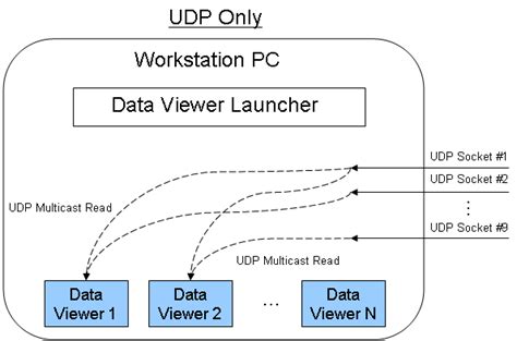 solved multiple applications using udp multicast open read only on
