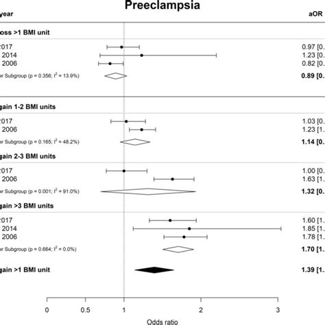 forest plot from random effects meta analysis showing the association