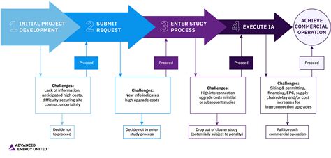 The Interconnection Process Explained Energy Central