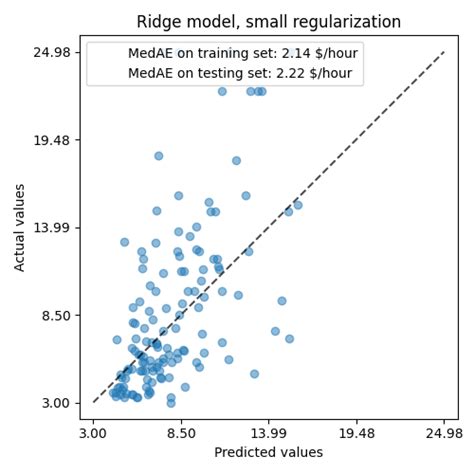 Common Pitfalls In The Interpretation Of Coefficients Of Linear Models