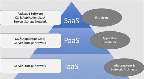 4 Types Of Cloud Computing Services In 2023 The Iso Zone