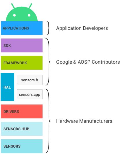 how the android chre saves battery and detects car crashes
