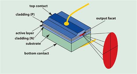 Laser Diode Fundamentals Diode Gain Threshold