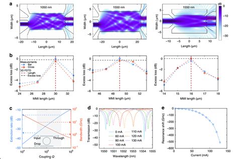 Multimode Interferometers And Microring Filters A Simulations Showing