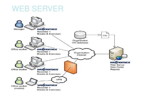 what is the difference between a web server an