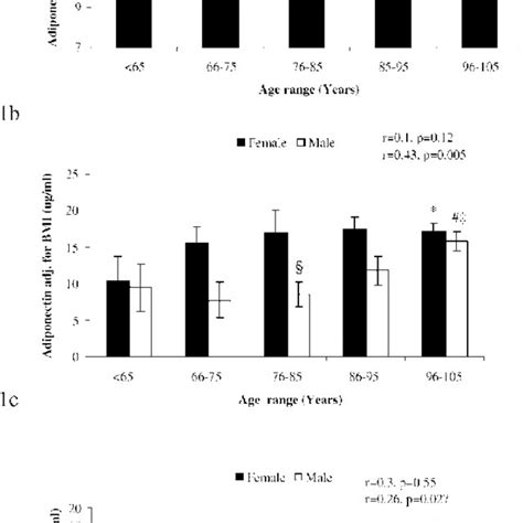 Adiponectin Levels According To Age A Adiponectin Levels Adjusted