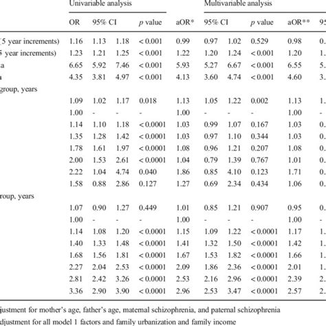 conditional logistic regression analysis of the association of