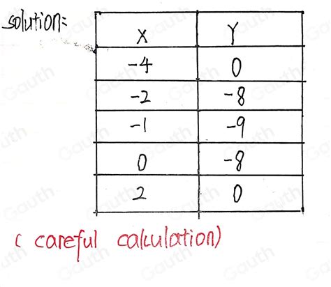 Solved 6 Equation Y X 2 2x 8 Make A Table Sub The X Values Into The