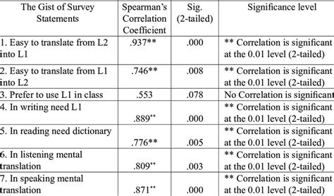 Spearmans Correlation Coefficients And Sig 2 Tailed Levels For The
