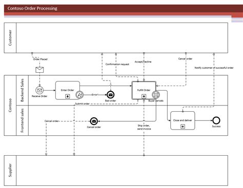 introducing bpmn 2 0 in visio office blogs business process mapping