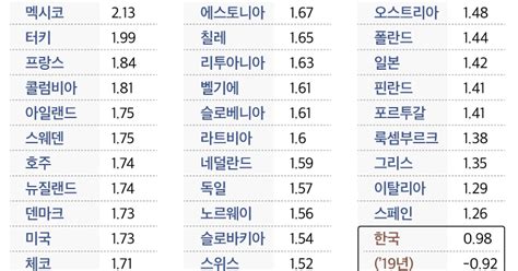 평생 아이 1명도 안낳는 나라 매년 수십조원 붓고도 Oecd 중 출산율 꼴찌 조선비즈