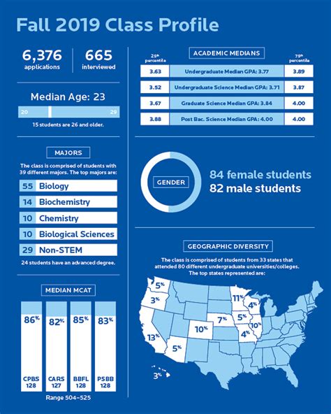 class profile school of medicine creighton university