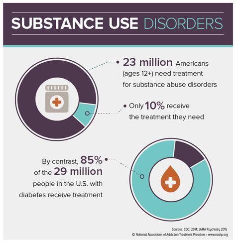 Addiction Statistics 2022