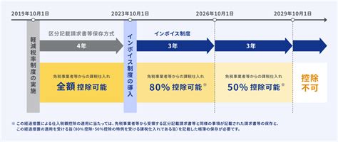インボイス制度における仕入税額控除の経過措置とは？免税事業者等との取引上の注意点も解説｜obc360°｜【勘定奉行のobc】 Porn