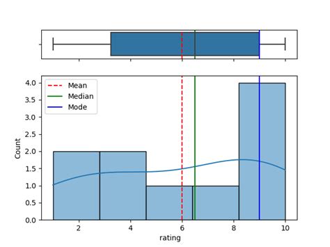 python mean median mode lines showing only in last graph in seaborn