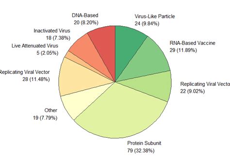 r how to add number and percentage to pie chart in