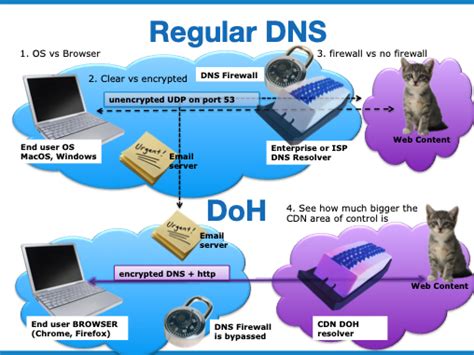 Encrypted Dns Why All The Drama About Doh Isc