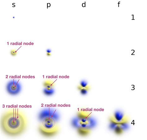 0 1 1 review of orbital shapes chemistry libretexts