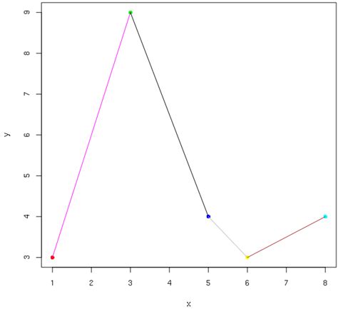 plot different colors for lines as opposed to points in r stack